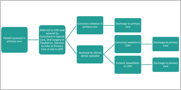 Transforming Conscious Sedation in Dental Care - Developing and ...