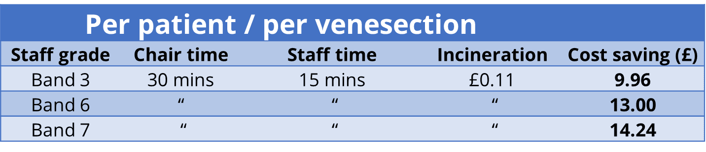 Enabling Patients with Genetic Haemochromatosis to Donate Blood with ...