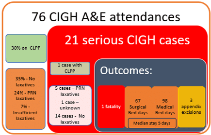 Constipation Prophylaxis for Clozapine Patients; Developing a National ...